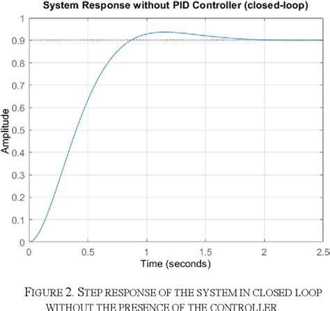 Figure 1 From Comparing Metaheuristic Algorithms For Pid Control Of A Dc Motor Semantic Scholar