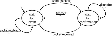 Fsm Diagram For Each Sensor Node Of Dual Implementation Download
