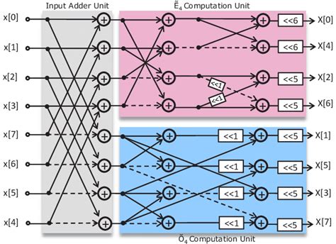 Proposed Signal Flow Graph For The Computation Of 8−point 1−d Dct