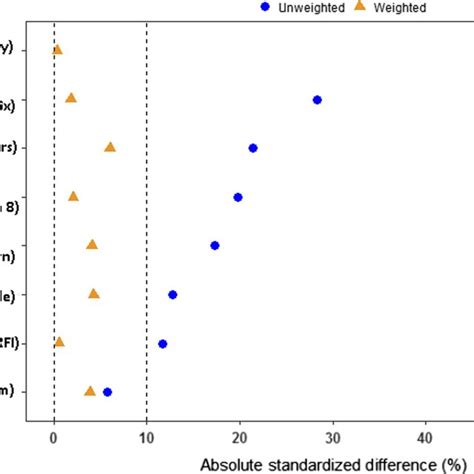 Effect Of Inverse Probability Of Treatment Weighting RPI Renal Download Scientific Diagram