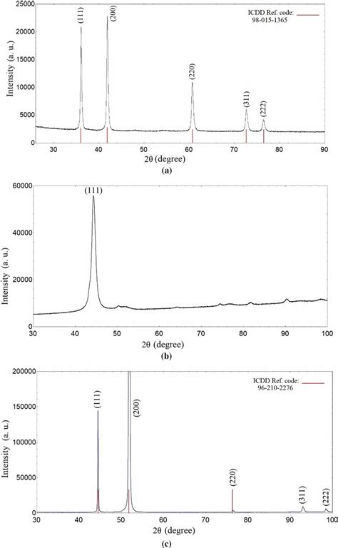 Rd Plot Of A Tic Reinforcement Particles B Ni B Alloy C Pure Ni Download Scientific
