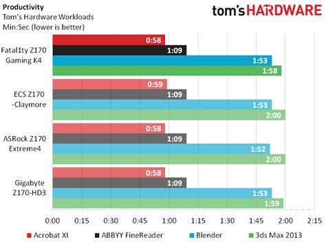 asrock fatal1ty z170 gaming k4 test results