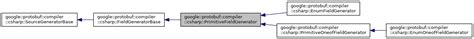 Libaditof Google Protobuf Compiler Csharp PrimitiveFieldGenerator Class Reference