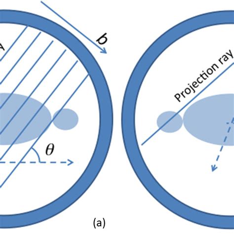 spect system with ring detectors a conventional sinogram data