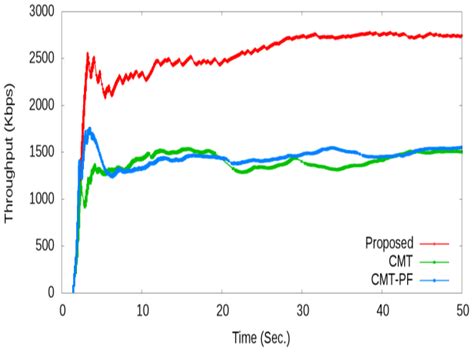 comparison of throughput using different receiver buffer sizes