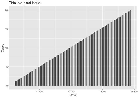 R Inconsistent Bar Spacing In Ggplot Geom Bar With Time Series