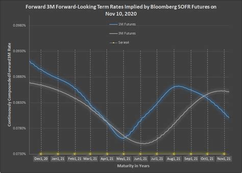 Turn Of The Month Effect In Sofr Curve Built Out Of Month Futures Resources