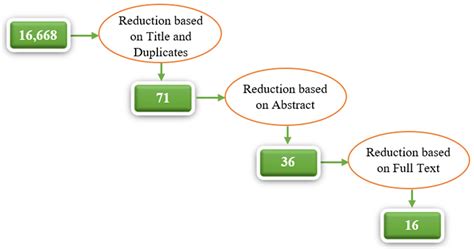 A Review On Rain Signal Attenuation Modeling Analysis And Validation Techniques Advances