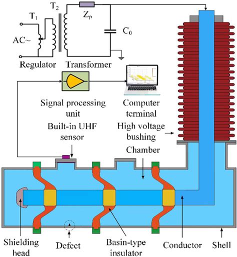 Advanced Detection Technology For Partial Discharge In Gas Insulated Equipment Iet Science