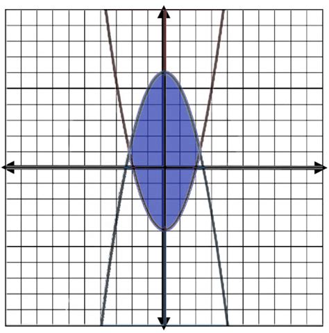 Graphing Systems Of Inequalities