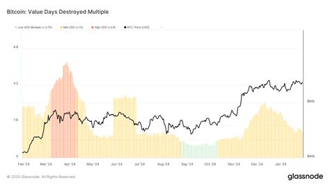 Bitcoins Low Vdd Multiple Means This For Btcs Price Ambcrypto