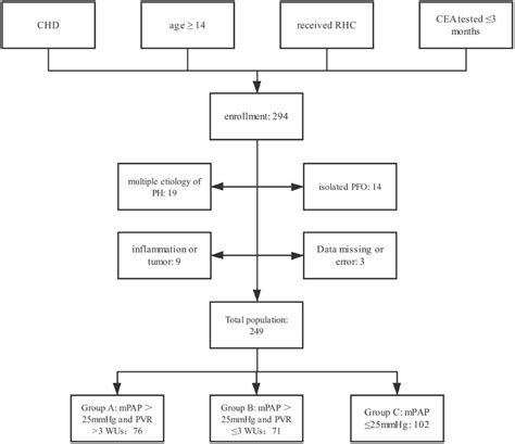Flowchart Of Patients Enrollment Chd Congenital Heart Disease Rhc