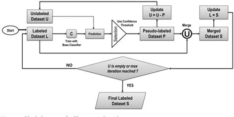 Figure 4 From A Comparative Analysis Of Semi Supervised Learning In