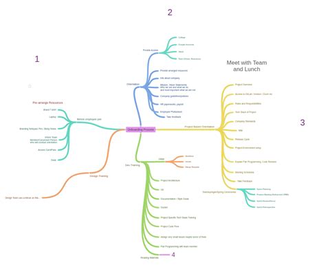 Onboarding Process Project Based Orientation Standup Agile Spring…