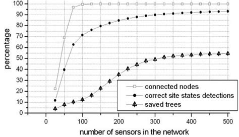 Connected Nodes Correct Detections Of The Site States In First 30 Download Scientific Diagram
