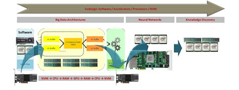 data centric architectures bsc cns