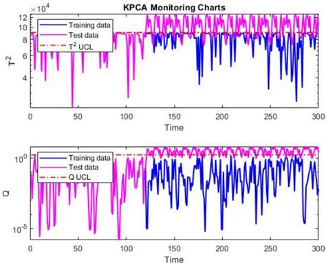Fault Detection And Identification With Kernel Principal Component Analysis And Long Short Term