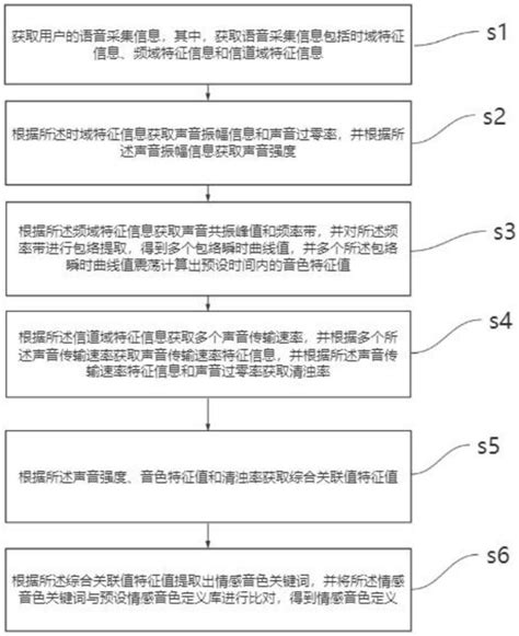 一种识别语音情感方法及系统与流程