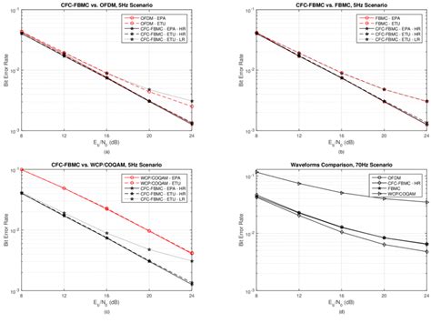 Performance Comparison Of A Ofdm Vs Cfc Fbmc In F D 5hz B Fbmc Download Scientific
