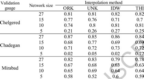 Annual R Values Obtained For Three Validation Points In Interpolation Download Scientific