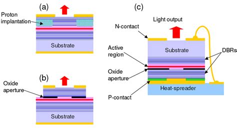 2 Three Common Types Of Vcsel Structures Download Scientific Diagram