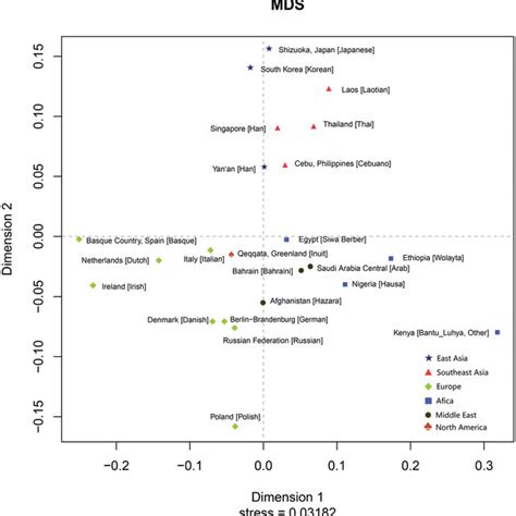 The Multidimensional Scaling Plot Mds Showed The Genetic Download Scientific Diagram