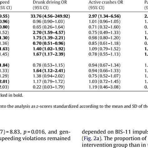 Simple Logistic Regression Results For The Variables Predicting Traffic