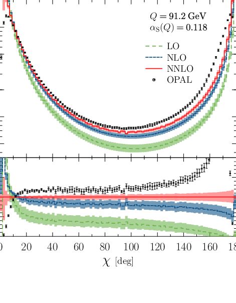 Fixed Order Predictions For Eec In The First Three Orders Of Qcd Download Scientific Diagram