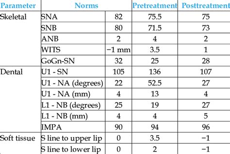 Comparison Between Pre And Post Treatment Cephalometric Values