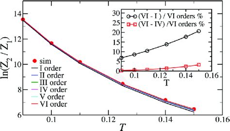 Plot Of The Logarithm Of The Dimer Partition Function Normalised By The