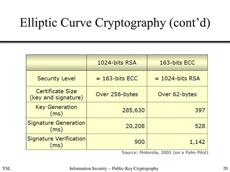 Ppt Elliptic Curve Cryptography Ecc Powerpoint Presentation Free