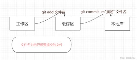 有关git的使用指南 CSDN博客