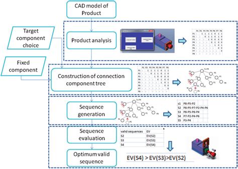 Flow Chart For Disassembly Approach Download Scientific Diagram