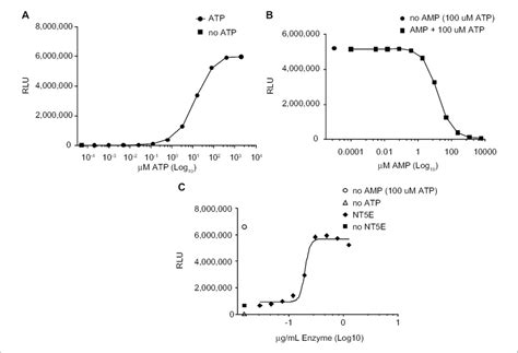A Optimal Adenosine Triphosphate Atp Levels For Measurement Of Nt5e