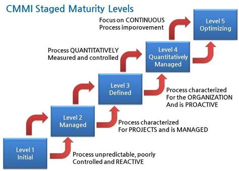 5 cấp độ của mô hình CMMI (Capability Maturity Model Integration – CMMI) | AGILEAN Solutions