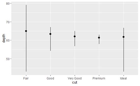 r ggplot2 pointrange example stack overflow