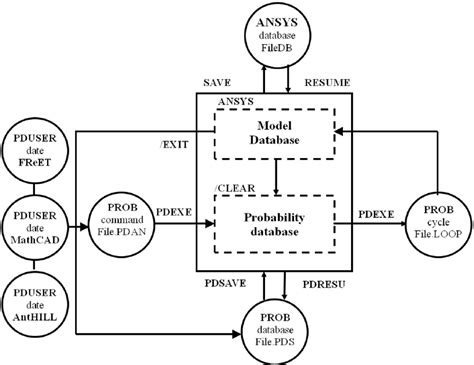 Procedural Diagram Of Probabilistic Calculations Using The ANSYS Download Scientific Diagram