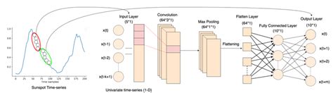 10 One Dimensional Convolutional Neural Network For Multi Step Ahead