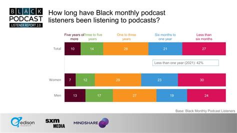 Edison Research On Linkedin Black Podcast Listener Report From Edison