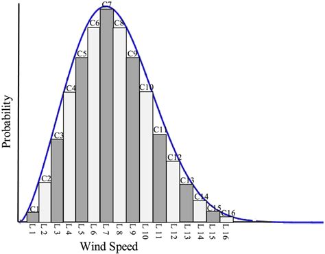 The Weibull Distribution Function Download Scientific Diagram