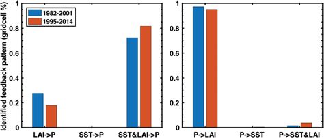 Interaction Paradigms Among 1 Sea Surface Temperature Sst Over The