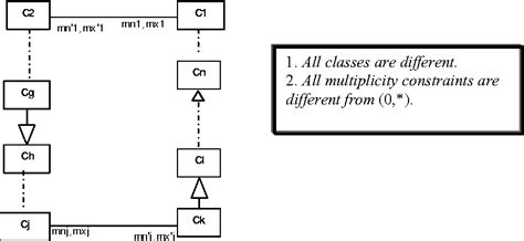 figure 15 from management of correctness problems in uml class diagrams towards a pattern based