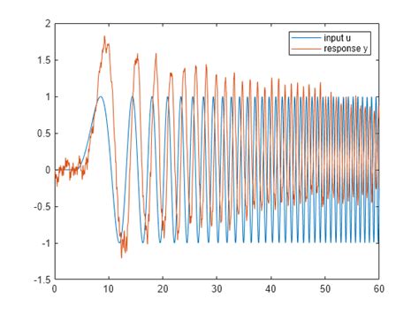 Tune Pid Controller From Measured Plant Data In Live Editor Matlab