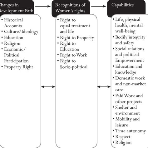 Conceptual Framework Download Scientific Diagram Conceptual Framework Download Scientific Diagram