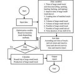 Conceptual Model Of The Real Time Truck Dispatching Strategies