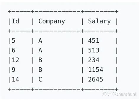 Leetcode刷题实战569：员工薪水中位数 Csdn博客