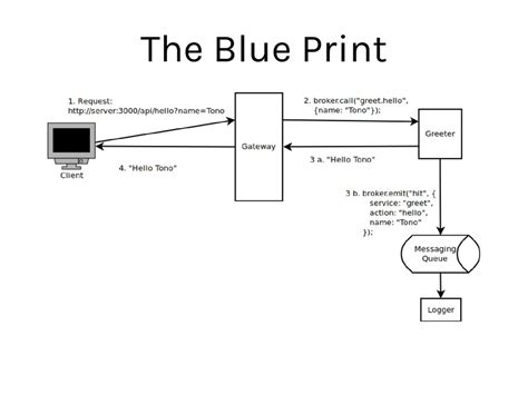 Introduction To Microservice Using Moleculer Framework Speaker Deck