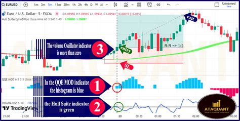 Trading Strategy With Qqe Mod Indicator Ataquant Advanced Expert And Indicator Programming