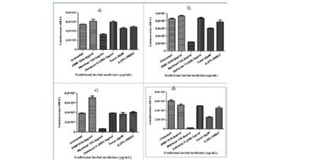 A Gsh Levels Of Thp 1 Cells At 24 H B Gsh Levels Of Jurkat Cells At