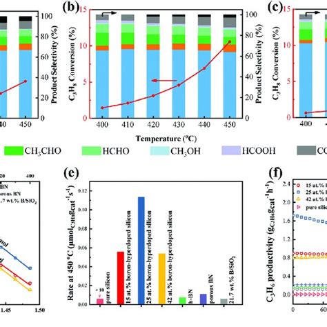 C 3 H 8 Conversion And Product Selectivity As A Function Of Reaction